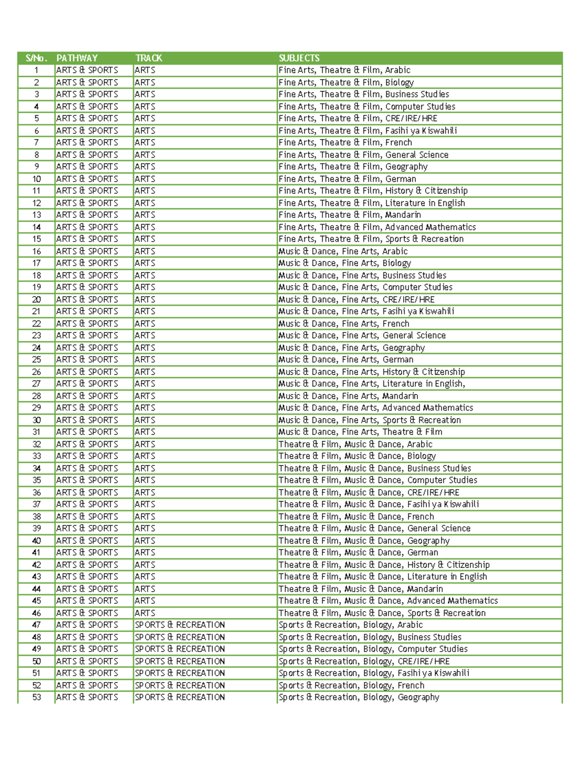 Subject Combinations for Senior Schools: Arts, Sciences & More - Studocu