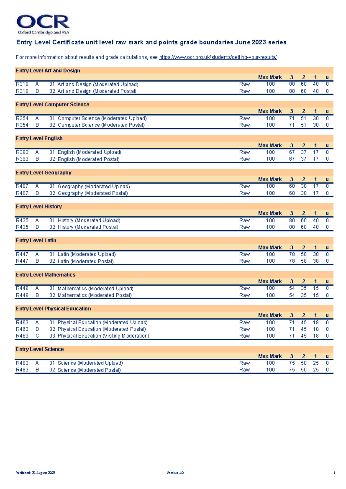 Entry Level Certificate Grade Boundaries R310 R354 R393 R407 R435 R447 ...