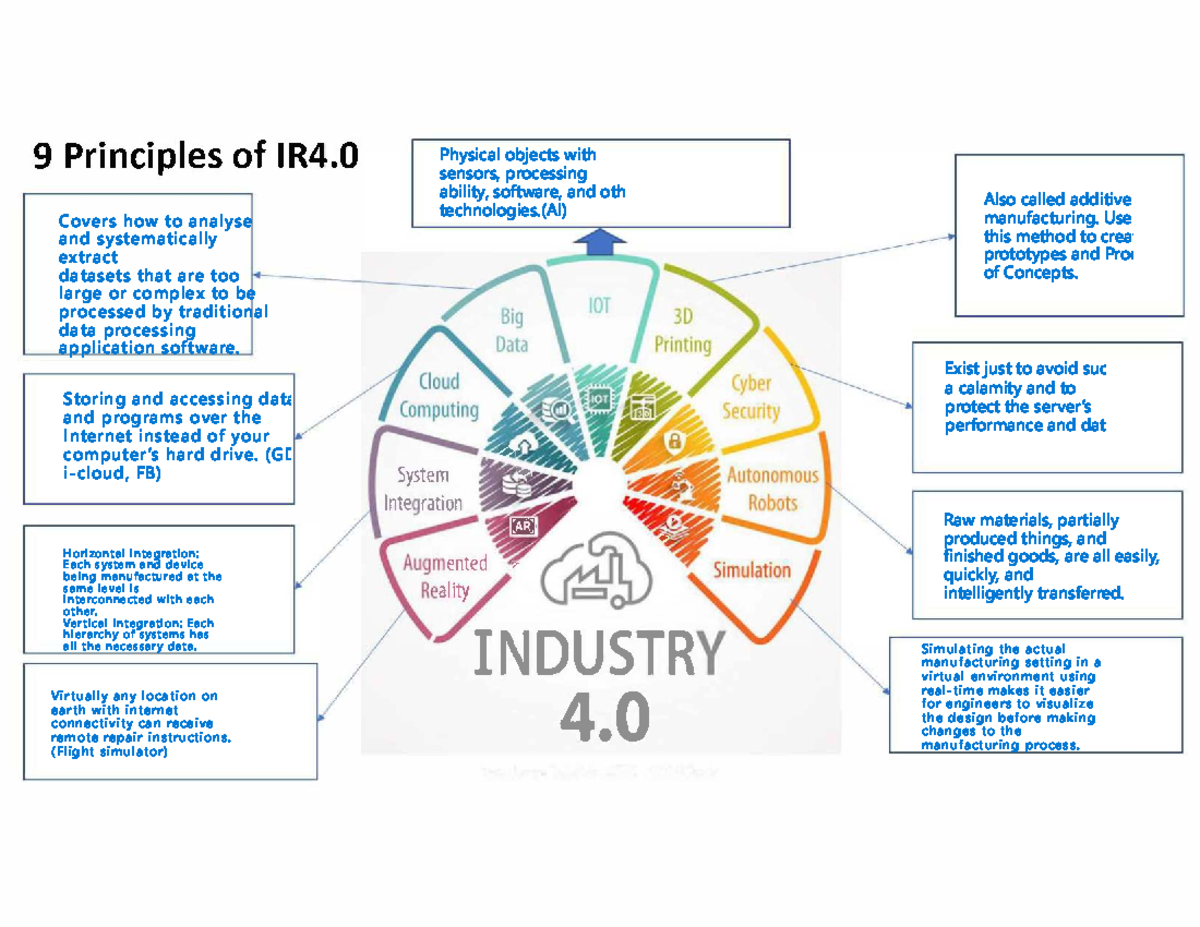 Mindmap: 9 Principles of Industry 4.0 (IR4.0) - Studocu