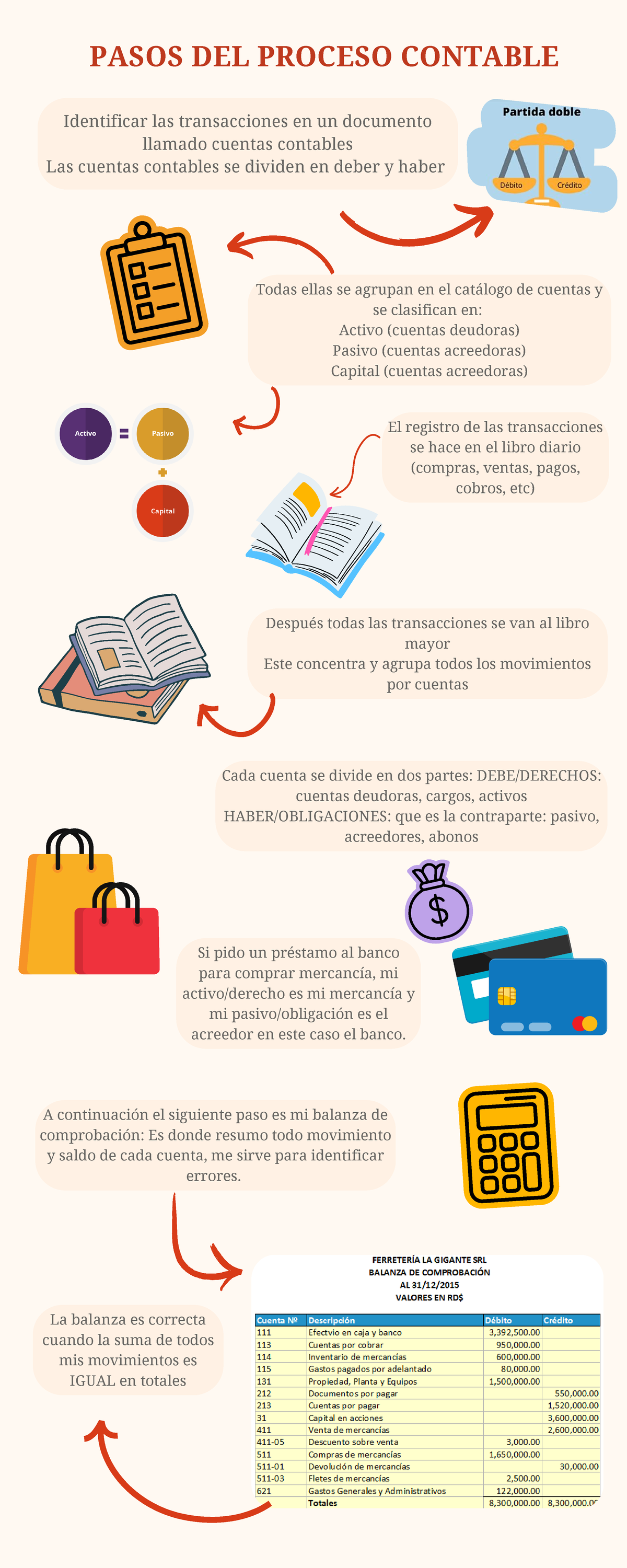 Infografía sobre el Proceso Contable y sus Pasos Clave - Studocu
