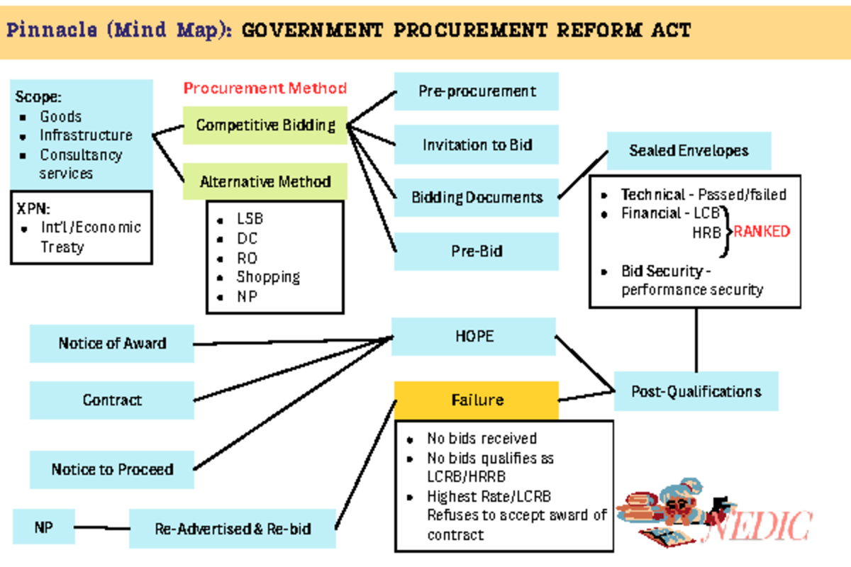 Government Procurement Law (R.A 9184): Comprehensive Overview and ...
