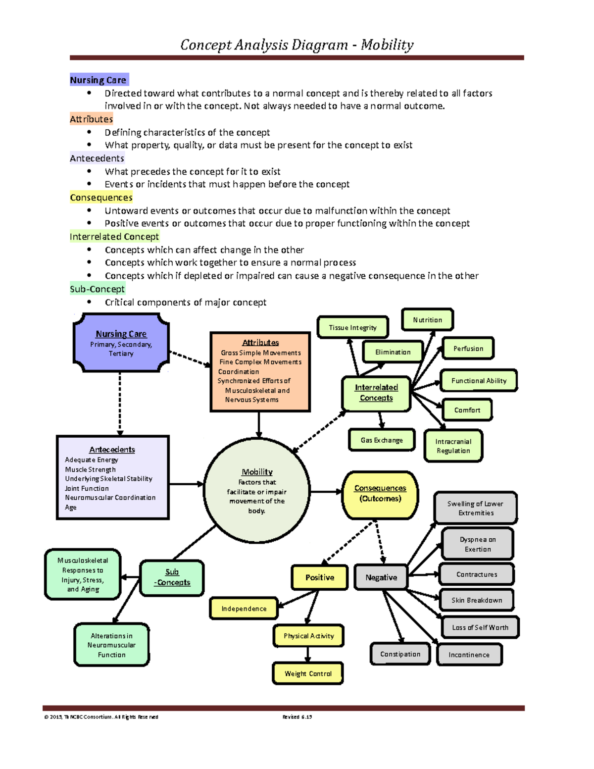 Mobility Concept Map Analysis for Nursing Care: Key Attributes and ...