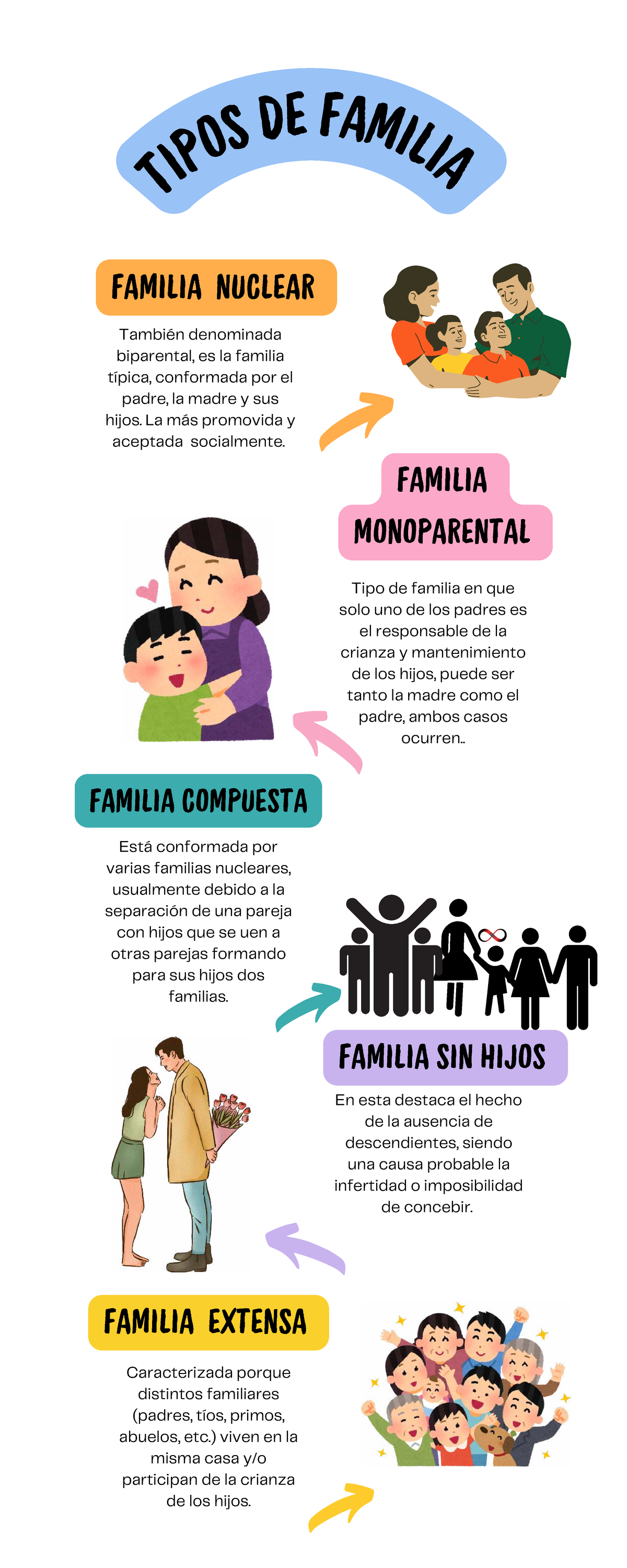 Infografía sobre Tipos de Familia: Nucleares, Monoparentales y Más ...