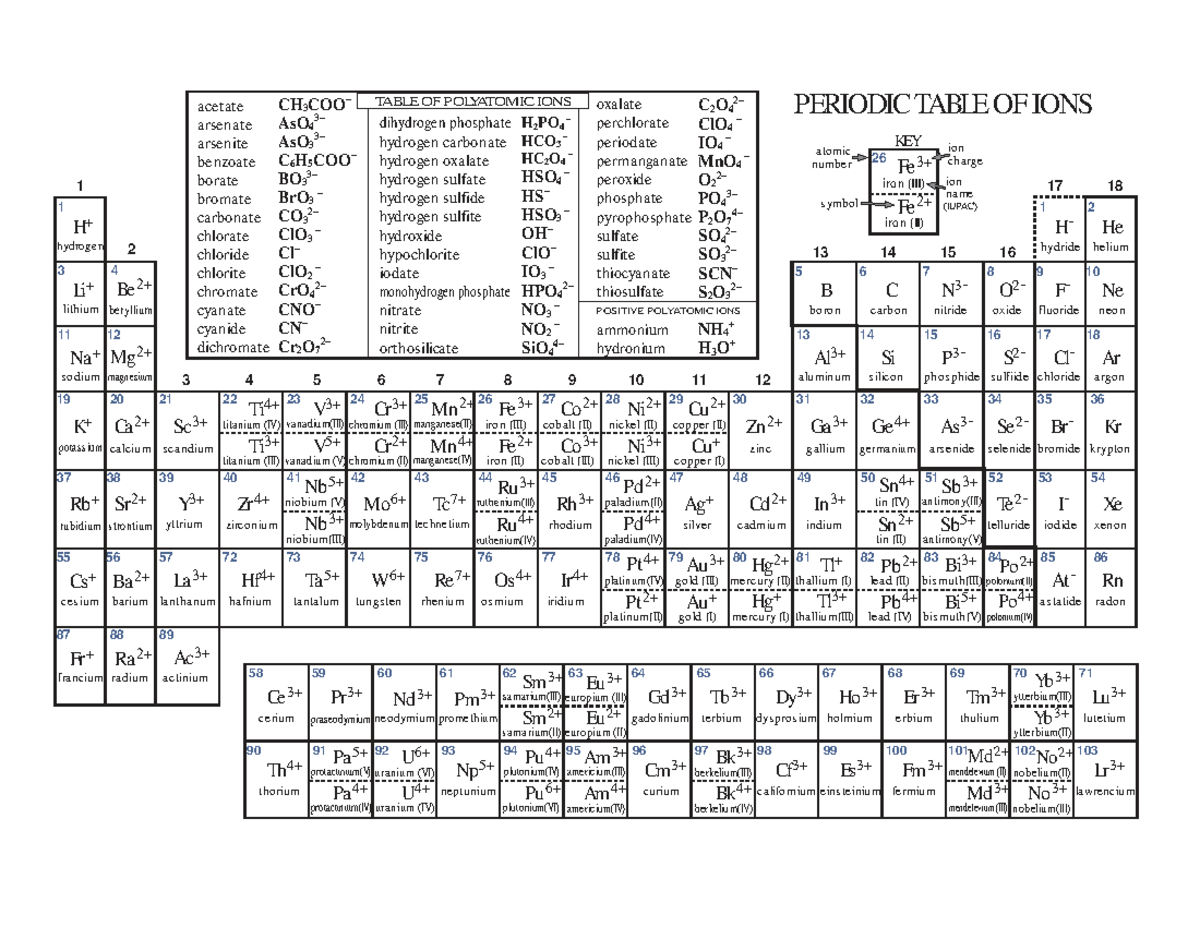 PT ions - Periodic table of PT ions for test - Fe3+ Fe2+ iron (III ...
