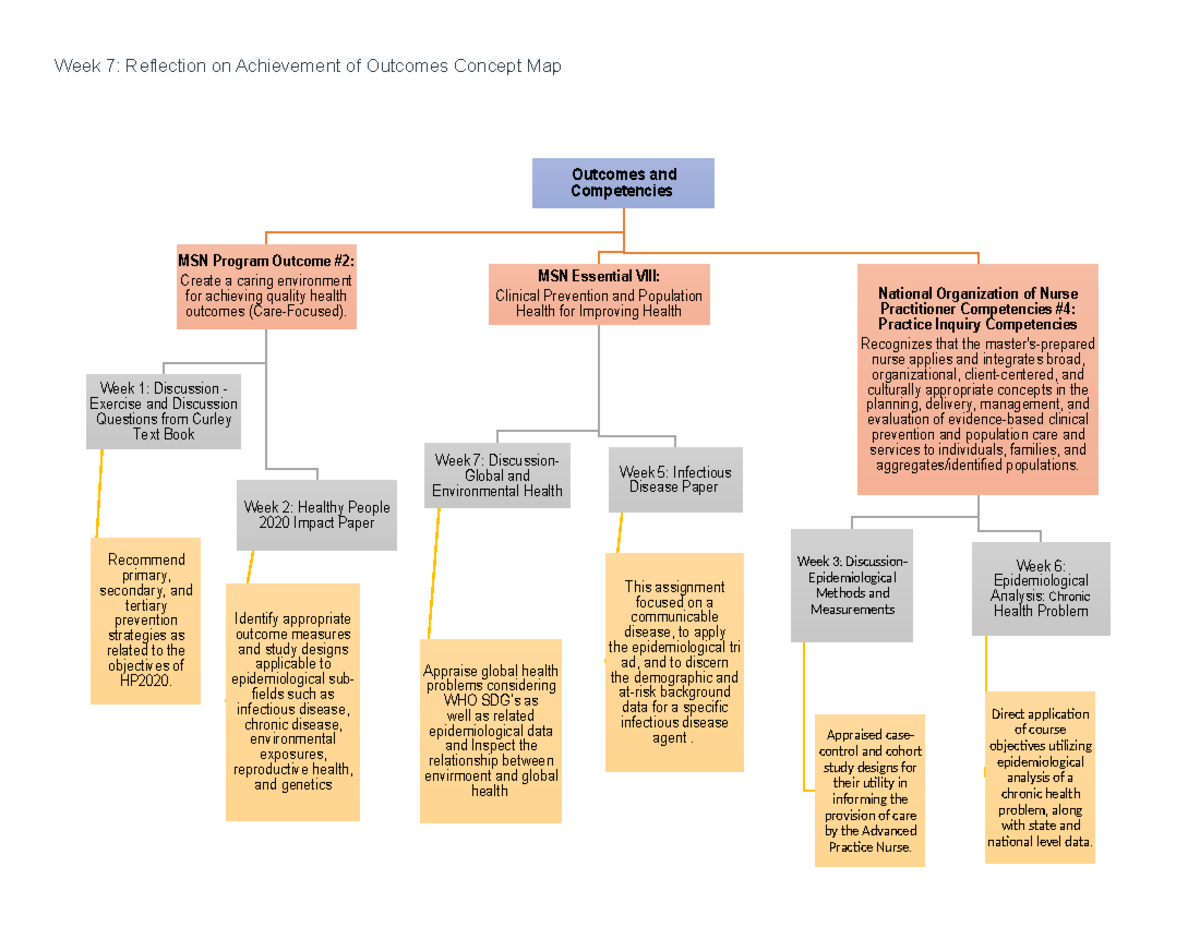 Week 7 Concept Map & Reflection for NR503: Achieving Health Outcomes - Studocu