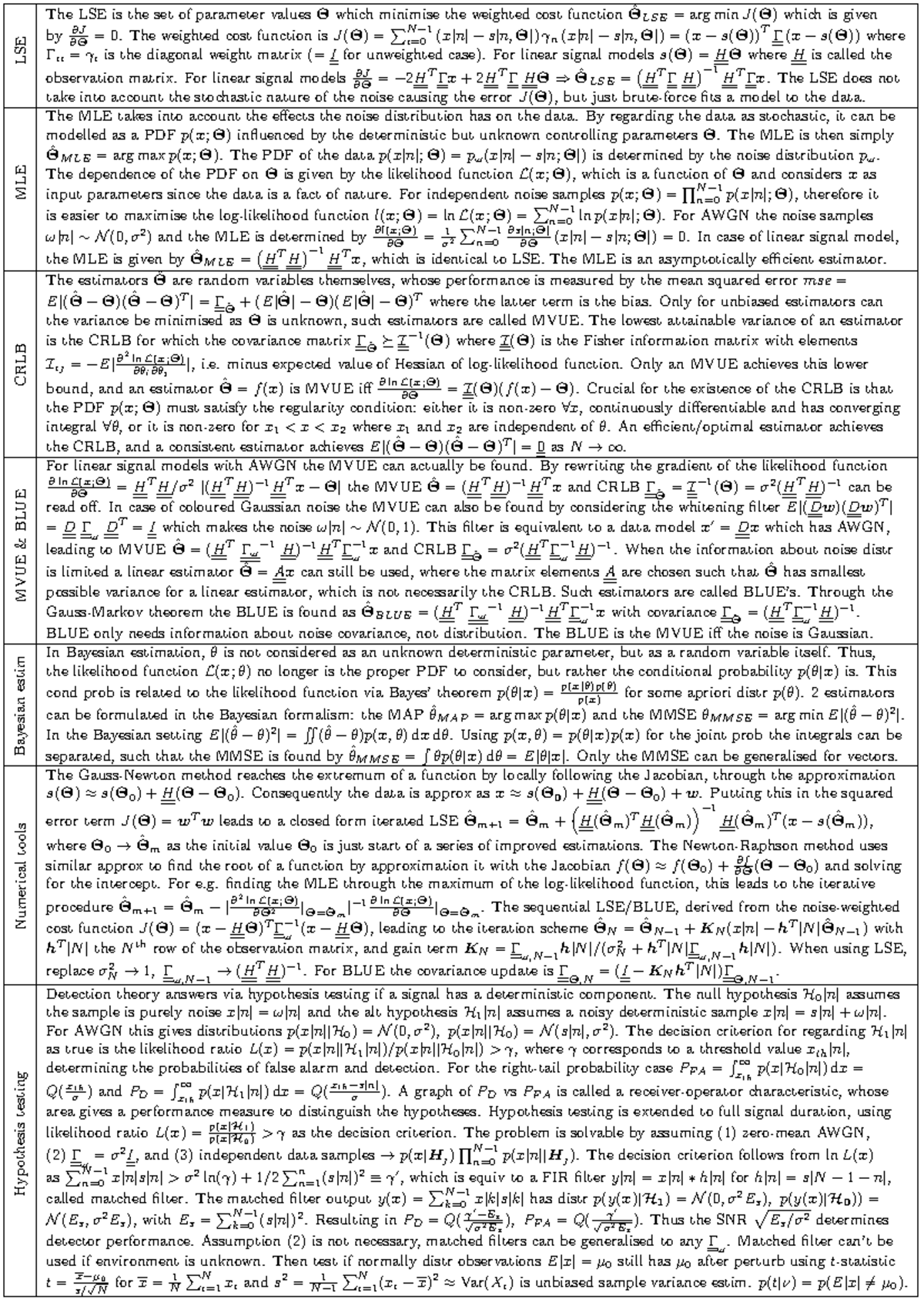 Statistical Signal Processing Cheat Sheet Exam Lse The Lse Is The Set Of Parameter