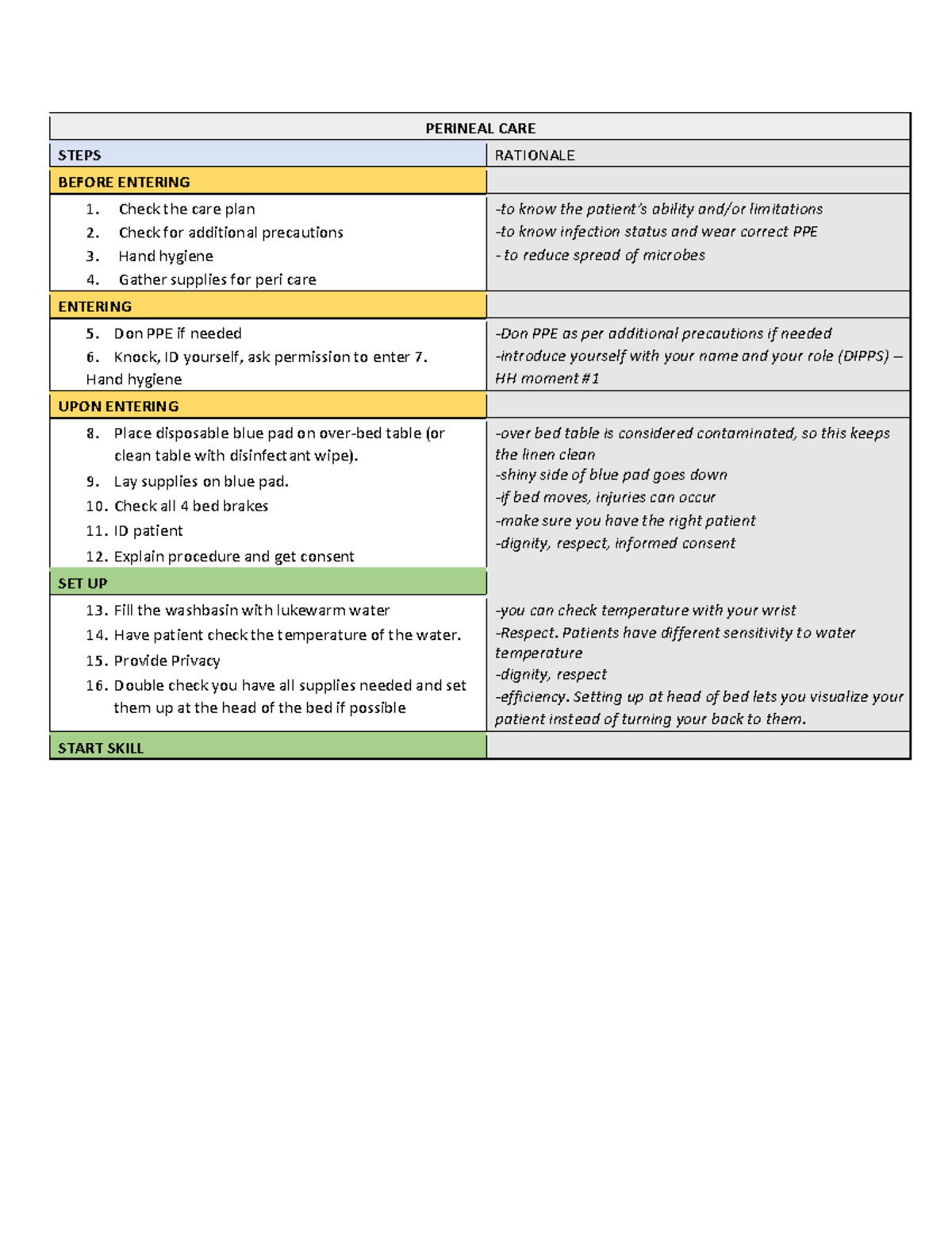 Peri Care Checklist for Safe Patient Hygiene (NUR 201) - Studocu