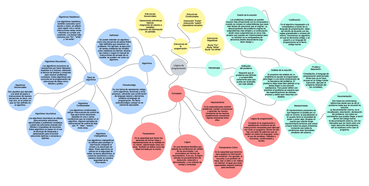 Mapa Mental De Lenguajes De Programacion Mas Usados - Infoupdate.org
