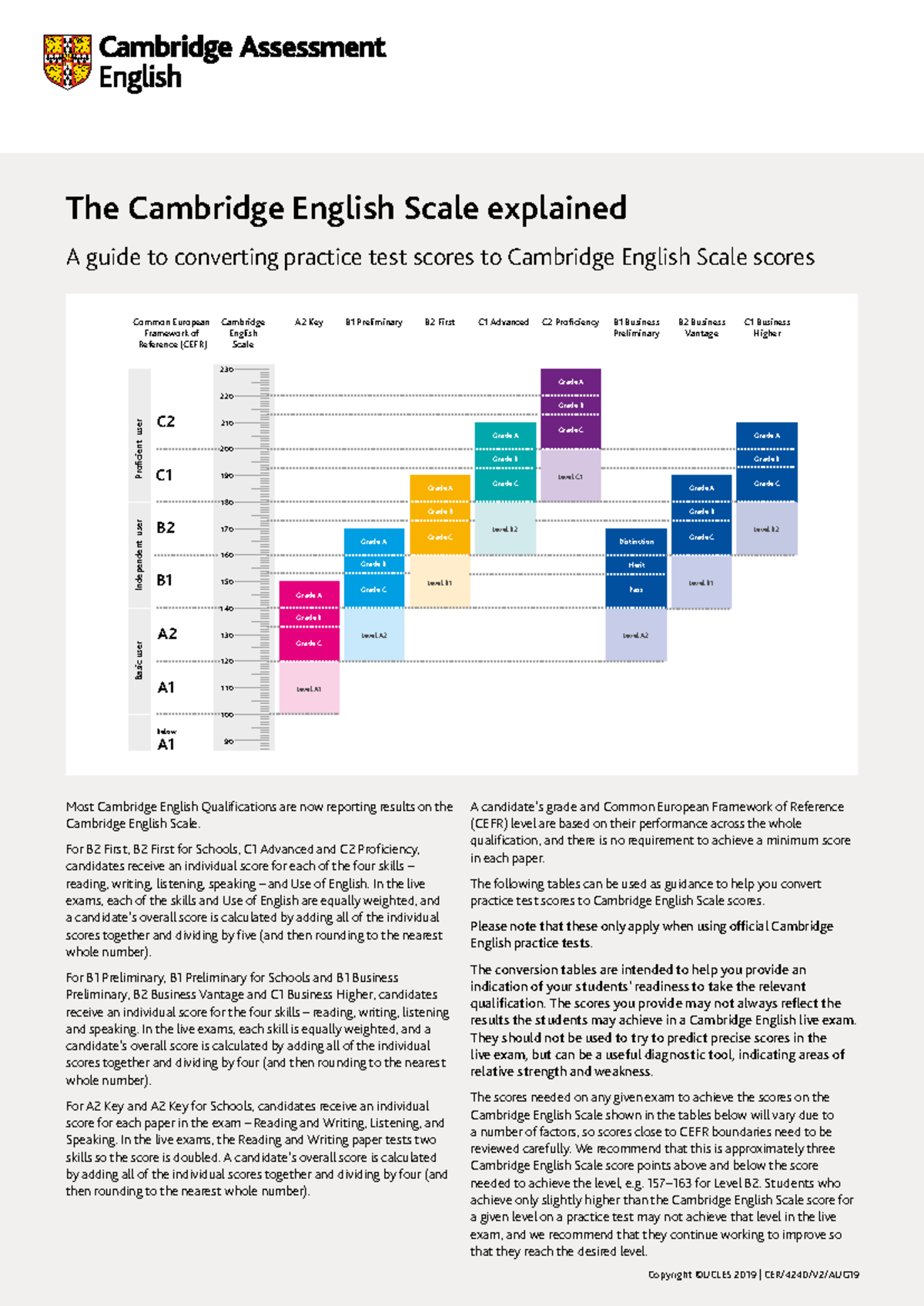 Converting Practice Test Scores to Cambridge English Scale Scores - Studocu