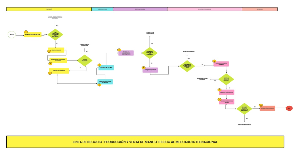 Flujo Sistemas - PRODUCCIÓN LOGESTICAINTERNA CONTROLDECIDUO LOGISTICA ...