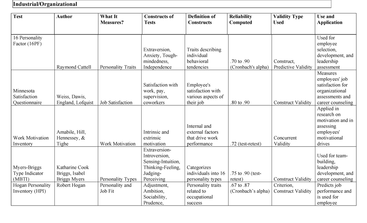 PSYCH 202: Comprehensive Review of Psychological Assessments and Tests ...