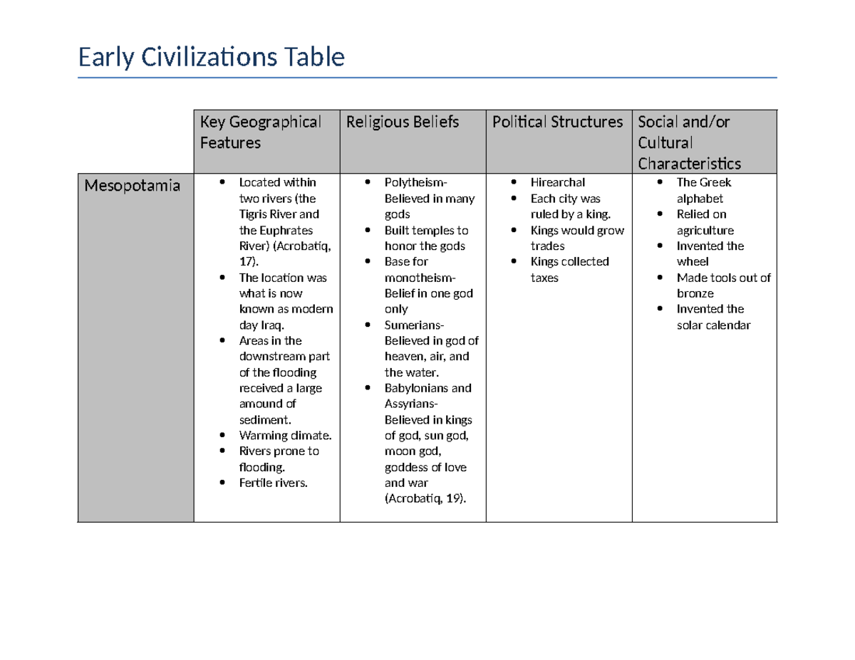 Early Civilization Table Lenzie Evans - Key Geographical Features ...
