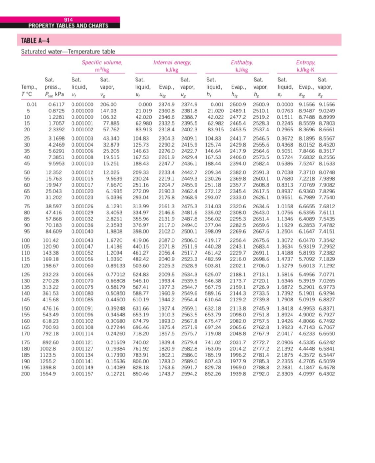 Property tables - 914 PROPERTY TABLES AND CHARTS TABLE Saturated table ...