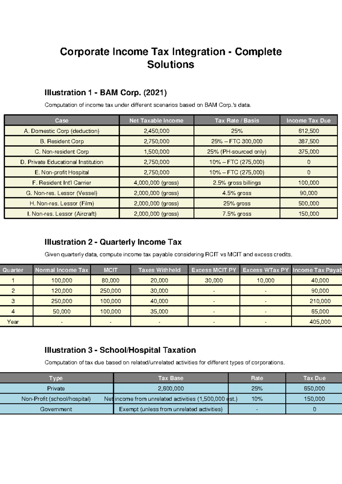 CIT Practice Solutions: Corporate Income Tax Scenarios & Computations ...
