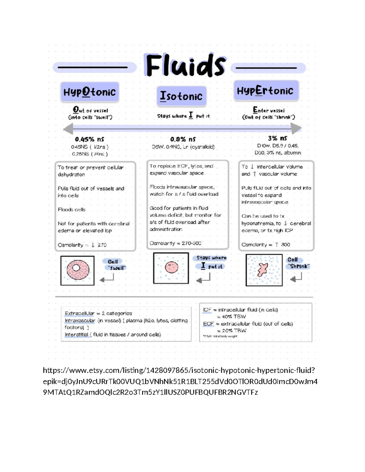 IV Fluids Cheat Sheet - Fluids HypOtonic Isotonic HypErtonic O ut of ...