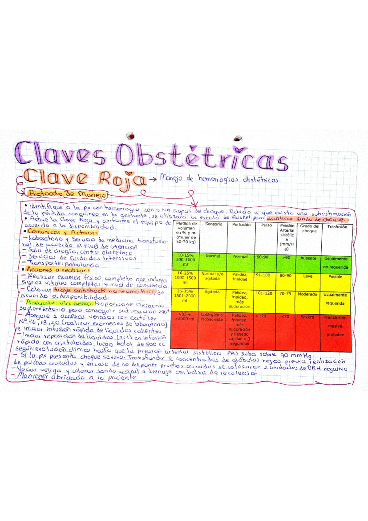 Organizador Gráfico Clave Roja: Protocolo de Manejo en Hemorragia ...