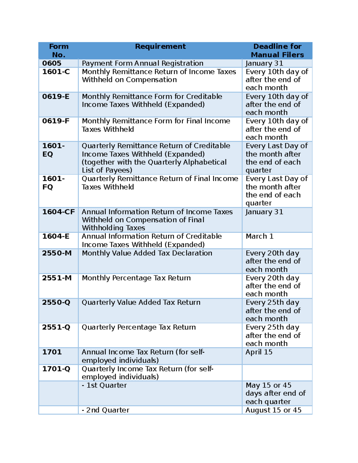 BIR Tax Deadlines Compilation for Manual and Electronic Filers - Studocu