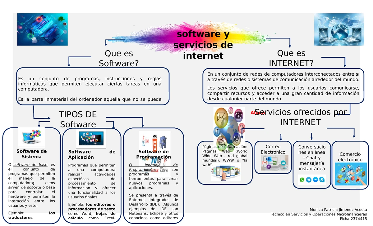MAPA Mental DE Software Y Servicios DE Internet -GA1-220501046-AA1-EV01 - MAPA MENTAL DE ...