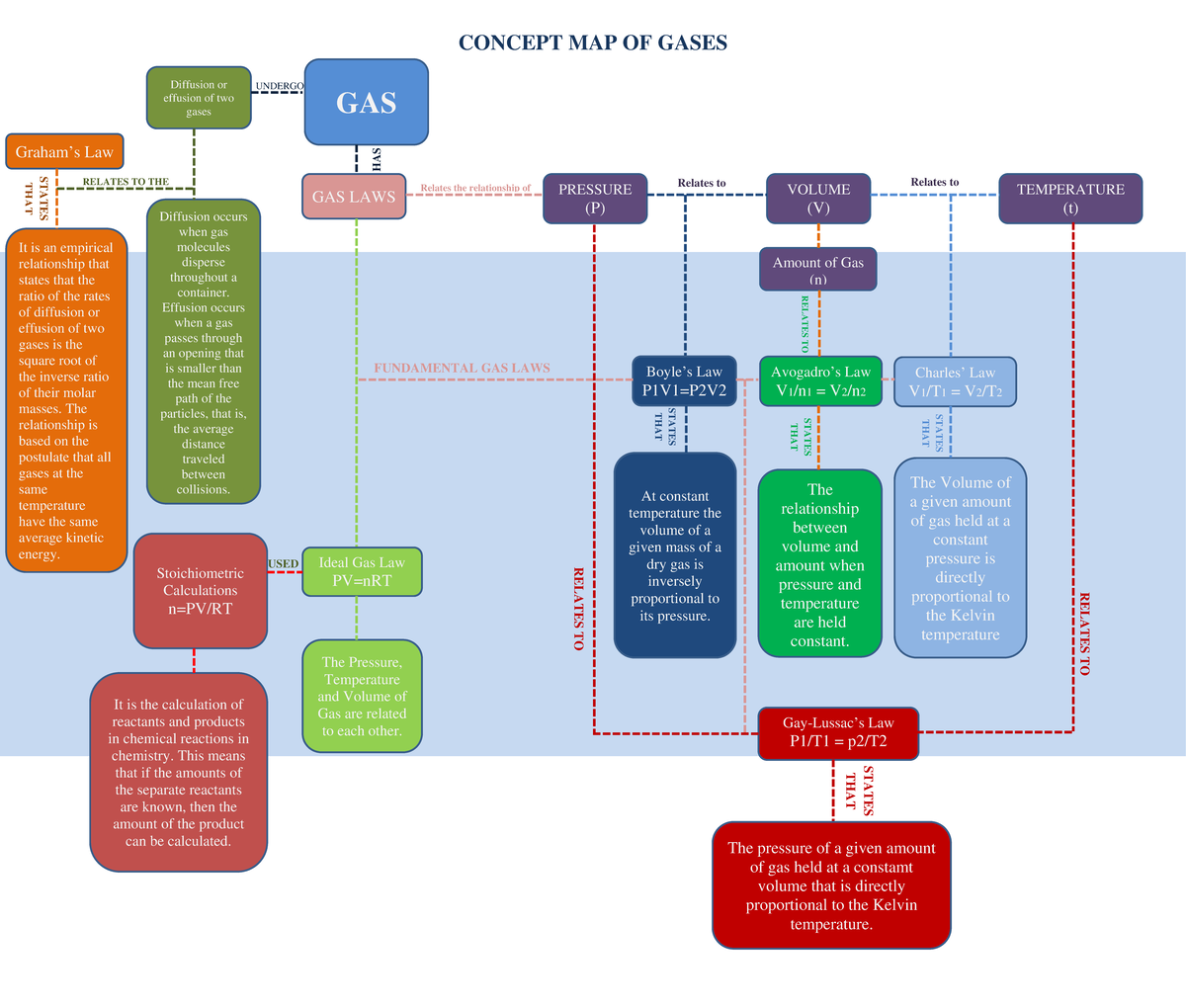 Concept MAP OF Gases - CONCEPT MAP OF GASES GAS GAS LAWS Diffusion or ...
