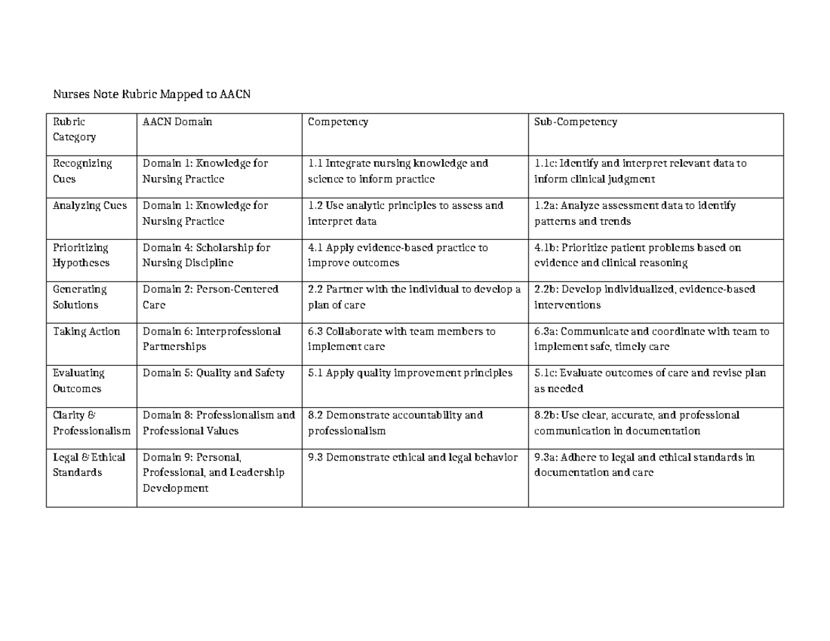 Nurses Note Rubric: Mapping to AACN Competencies and Domains - Studocu