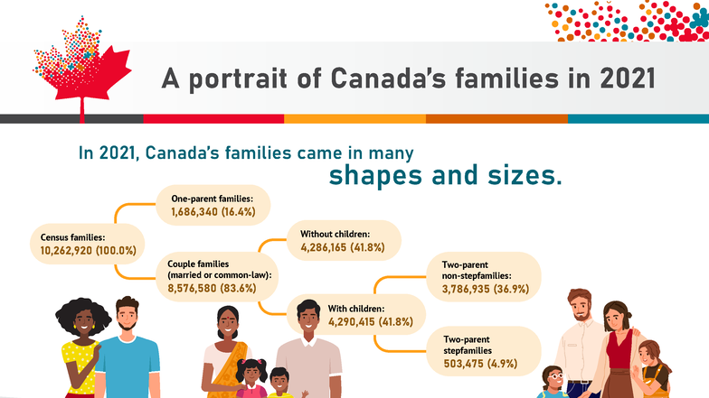 Modern Families in Canada: Census Data 2021 (3.4) - Studocu