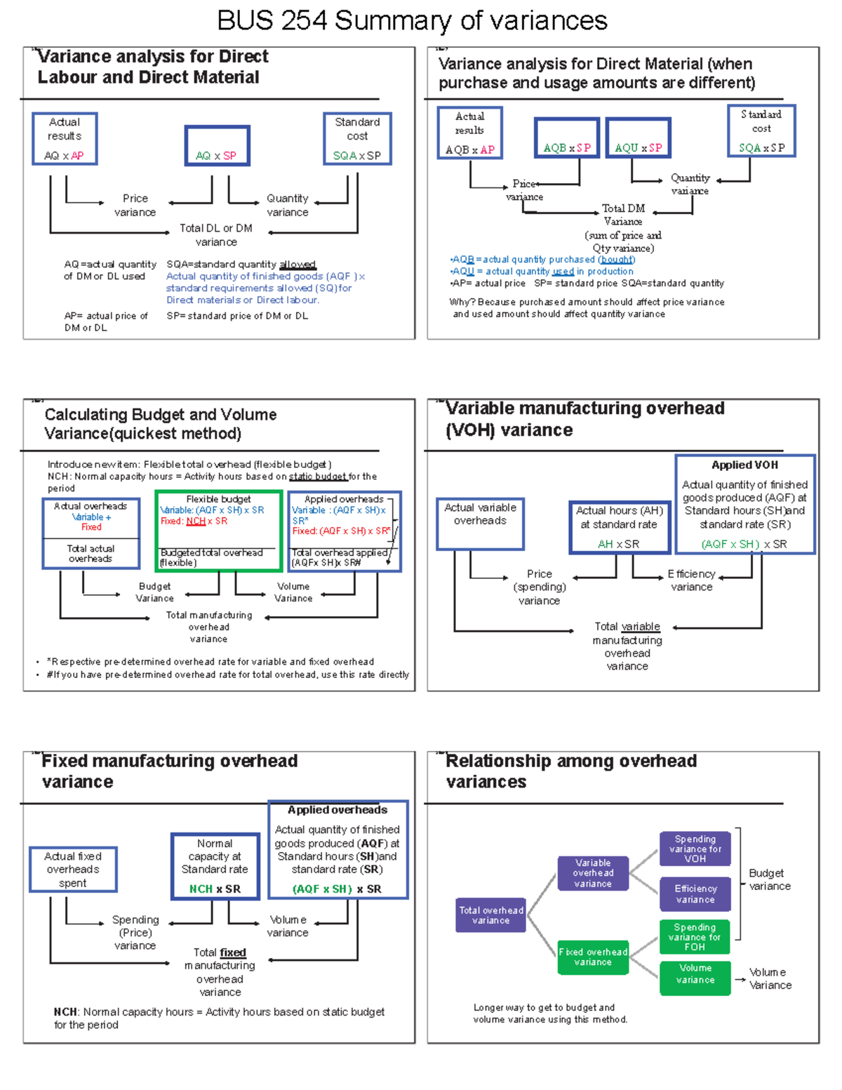 BUS 254 Variance Analysis Summary: Direct Labour & Material - Studocu