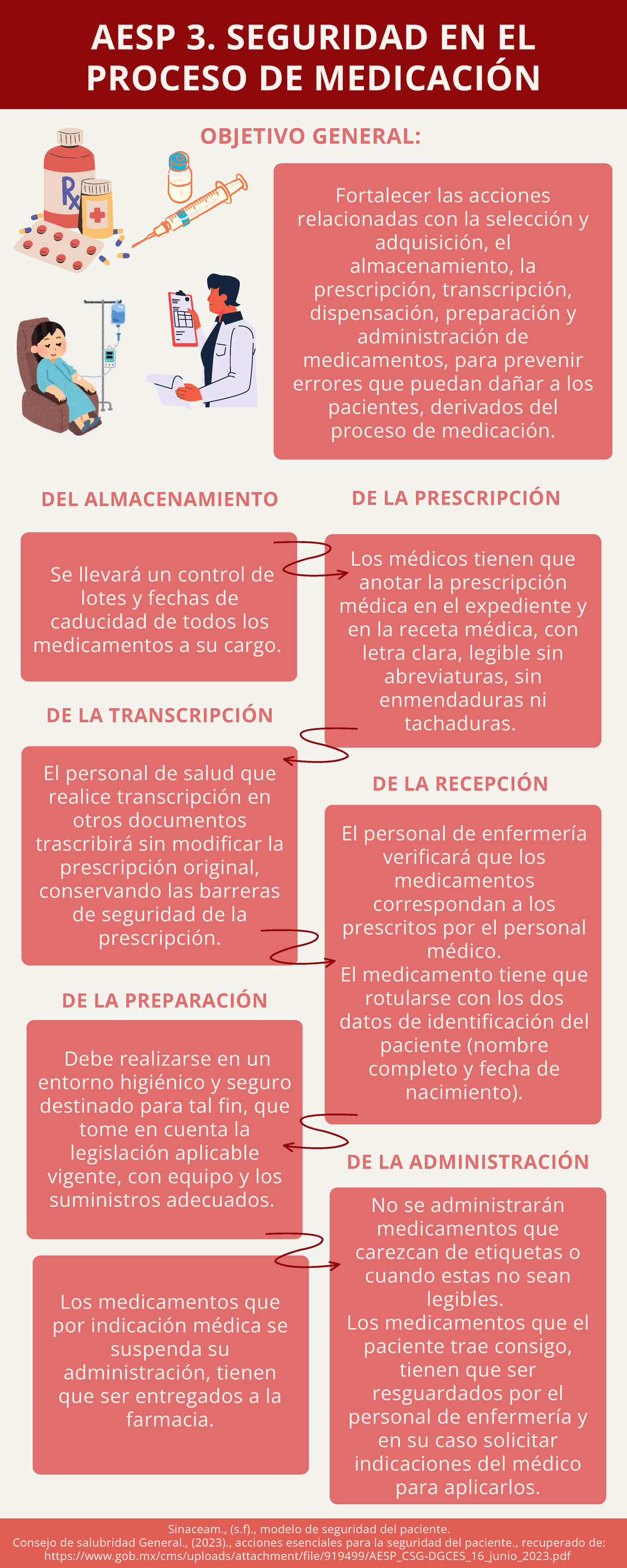 AESP 3. Seguridad en el Proceso de Medicación: Prevención de Errores ...