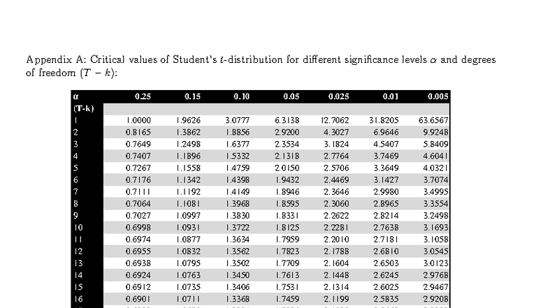 Formula Sheet for FIE36183: Critical Values & Significance Levels - Studocu