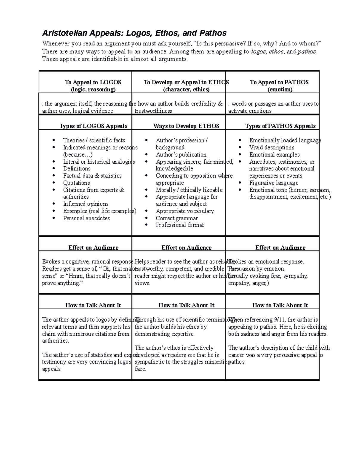 Final Exam Lesson Plan: Aristotelian Appeals (Logos, Ethos, Pathos ...