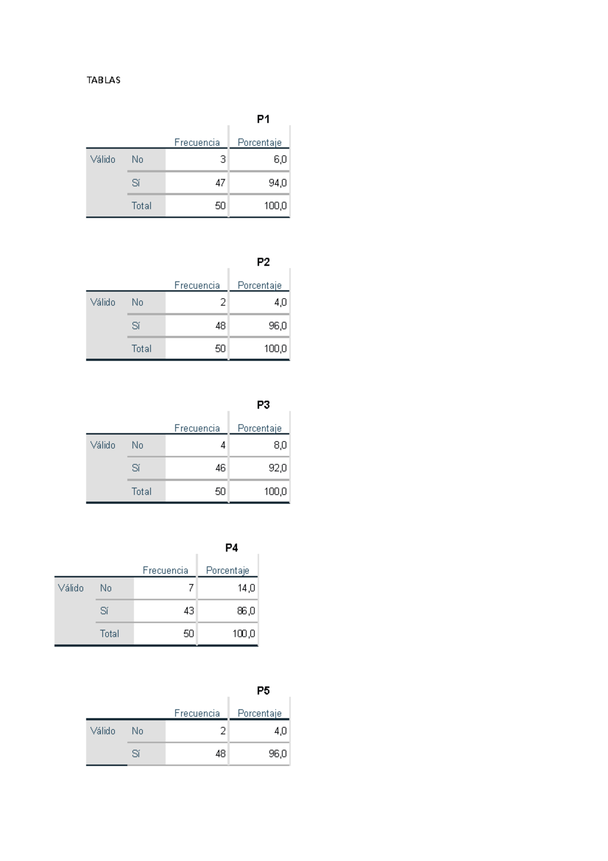 Tablas de derecho - spss - TABLAS - P Válido No 3 6, Frecuencia Porcentaje - Sí 47 94, - Total ...