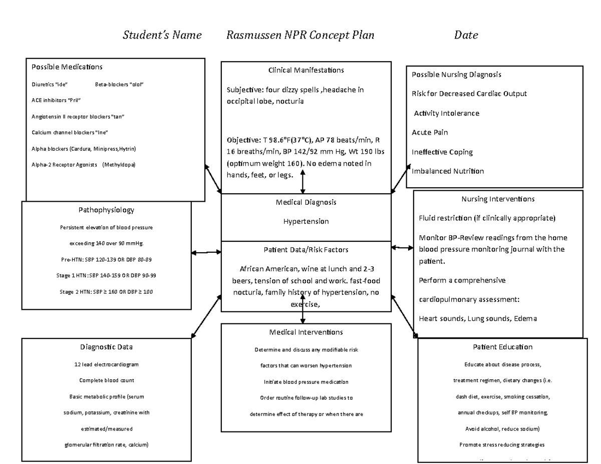 Hypertension Management Plan: Concept Map & Nursing Interventions - Studocu
