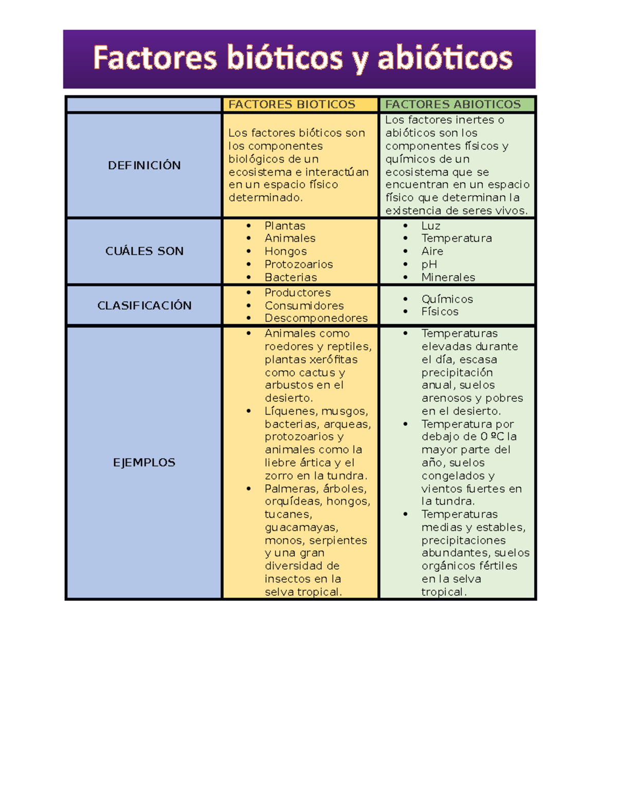 Factores bioticos y abioticos - FACTORES BIOTICOS FACTORES ABIOTICOS ...
