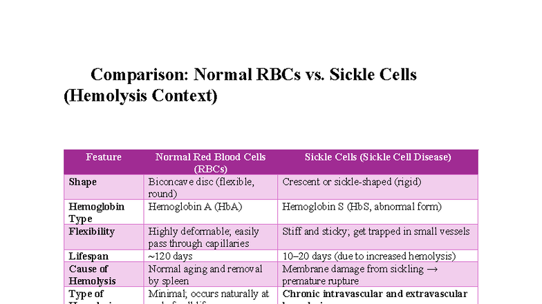 Sickle Cell Disease: Comparison of Normal RBCs vs. Sickle Cells - Studocu