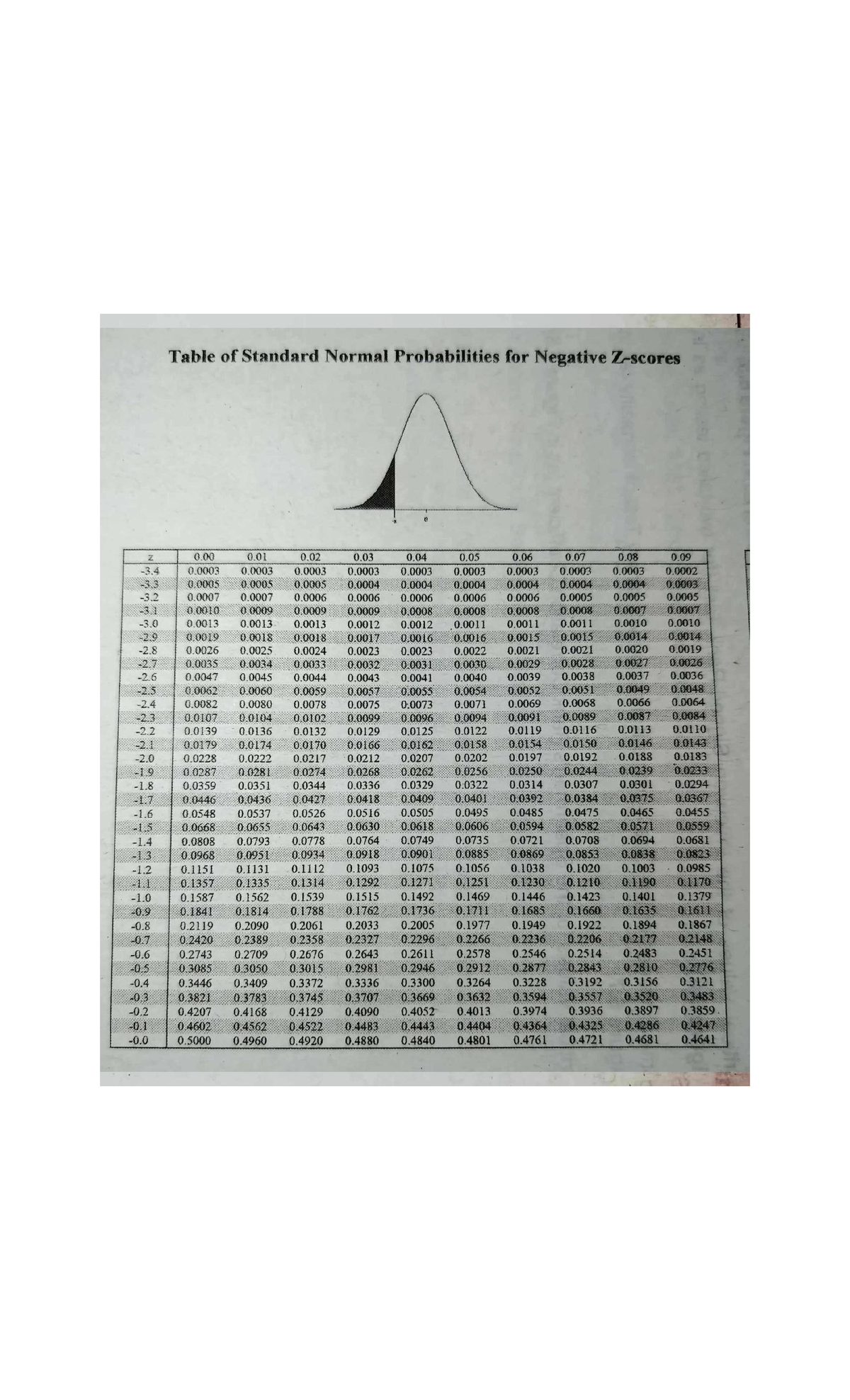 Normal distribution table - Table of Standard Normal Probabilities for ...
