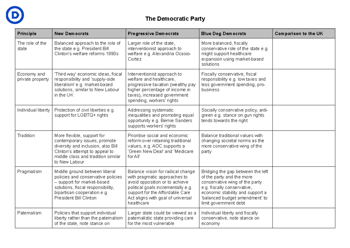 3.5.2 b. Democratic Party Groups: Principles & Approaches - Studocu