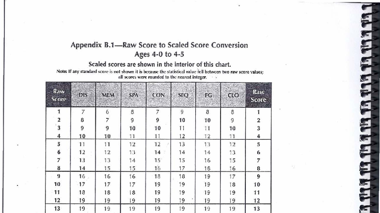 Appendix B: Score to Scaled Score Conversion for Ages - Studocu