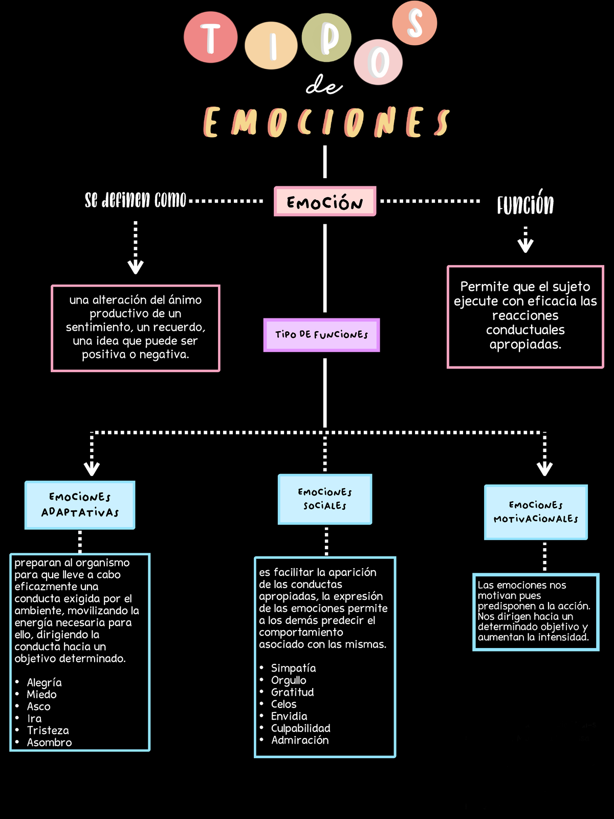 Tipos de emociones (mapa conceptual) - Emoción una alteración del ánimo ...