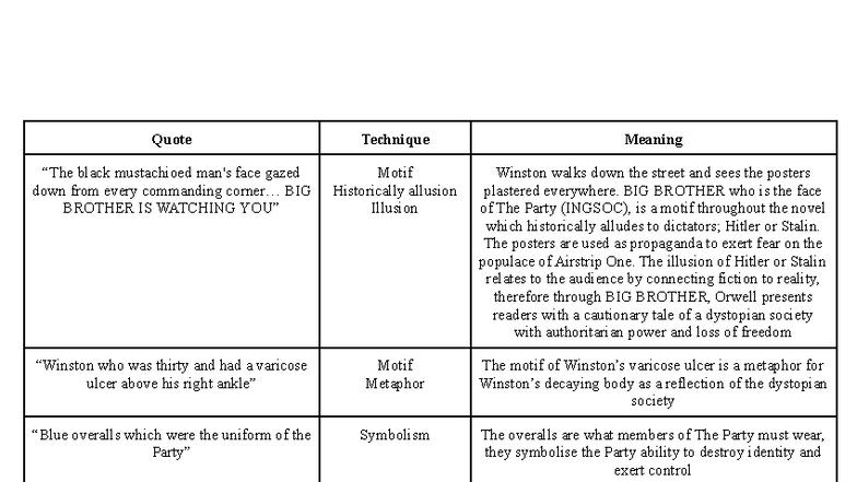 Key Quotes Analysis for 1984 Common Module (634E) - Studocu
