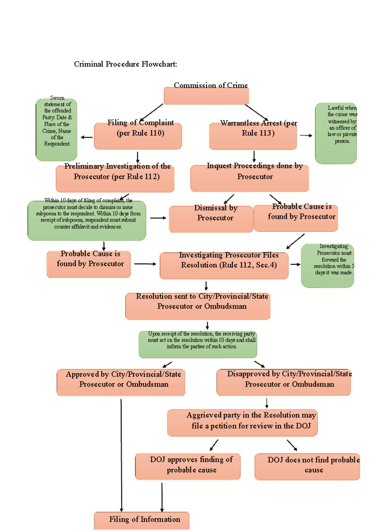 Criminal-procedure-case-flowchart-sample compresscrim pro - Criminal ...