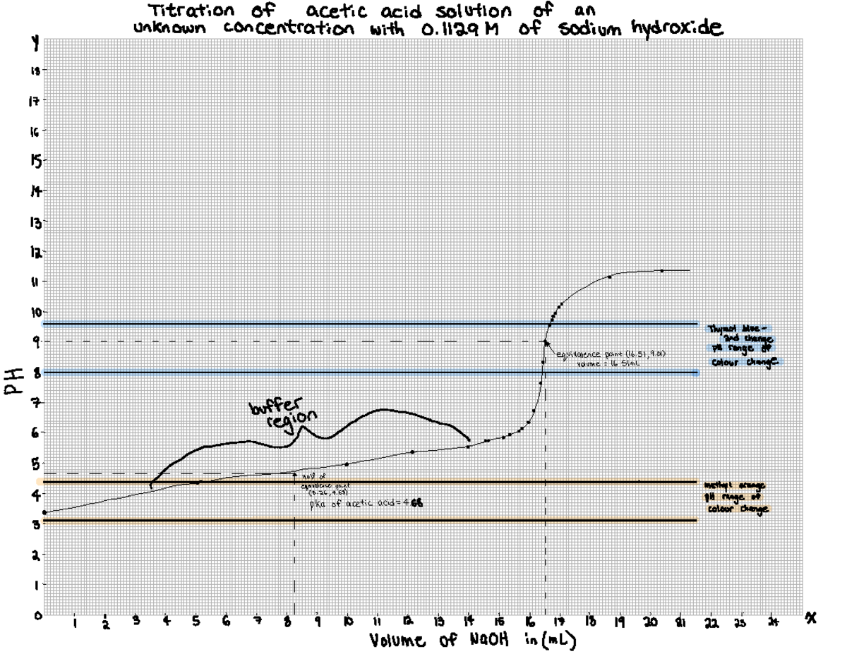 Buffers lab Graph 2 - CHEM 1050 - PH & I 9 I 3- 8- & O I & Is ...
