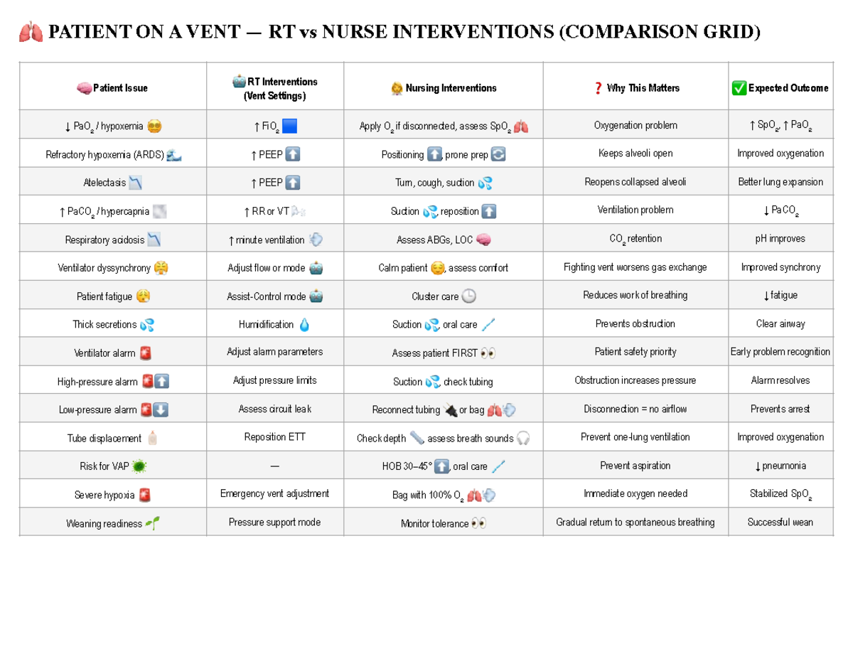 RT vs Nurse Interventions (Comparison Grid) for Ventilator Management ...