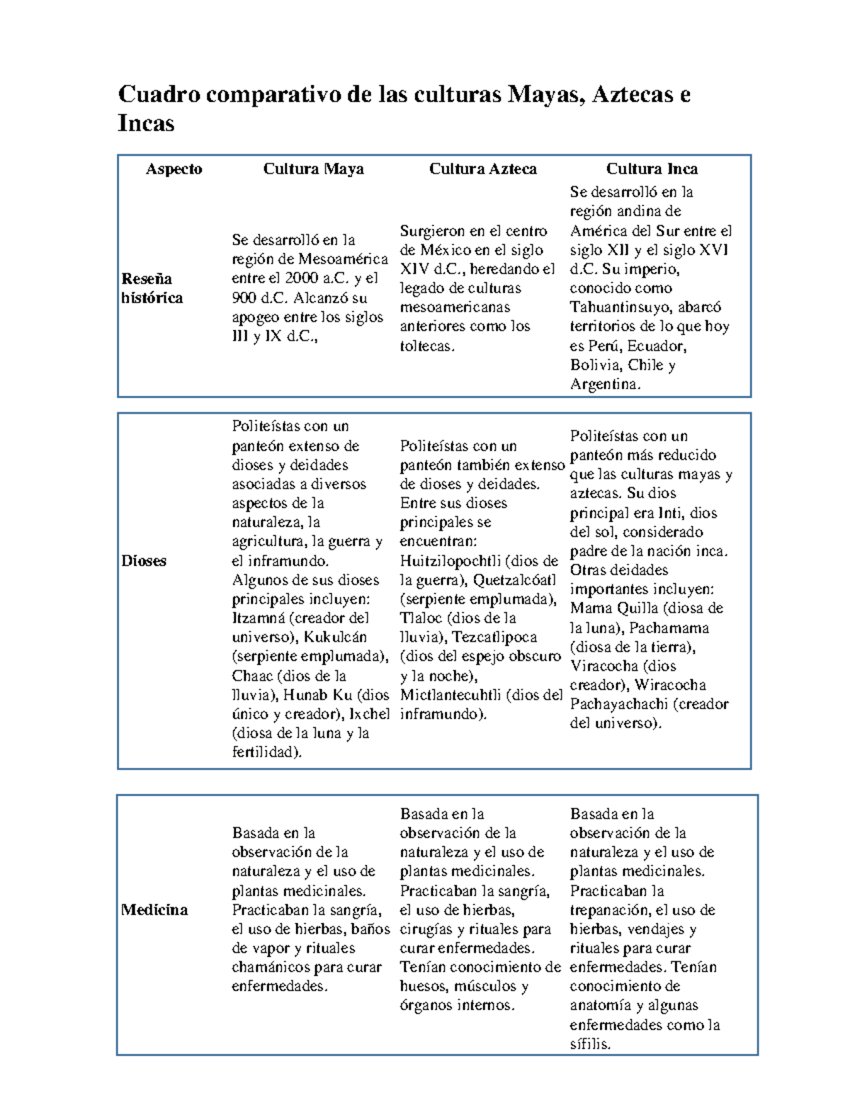 Cuadro Comparativo Entre Mayas Aztecas E Incas