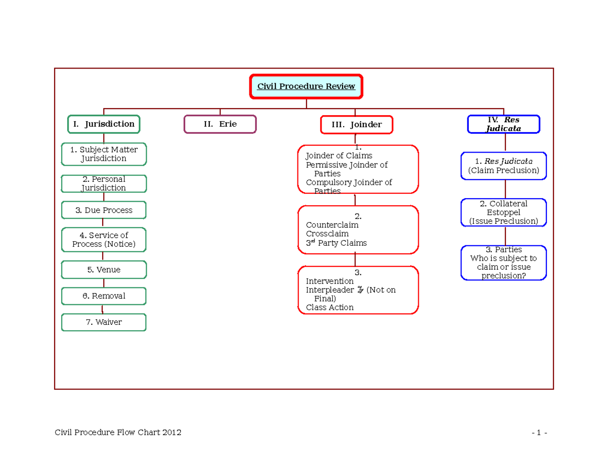 CIV Pro Flow Chart - Civil Procedure Review I. Jurisdiction II. Erie ...