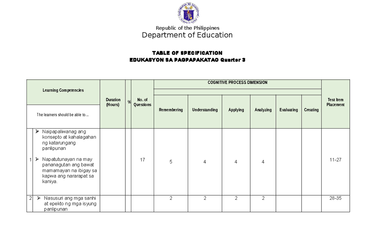 ESP 9 TOS: Table of Specifications for Quarter 3 - Studocu