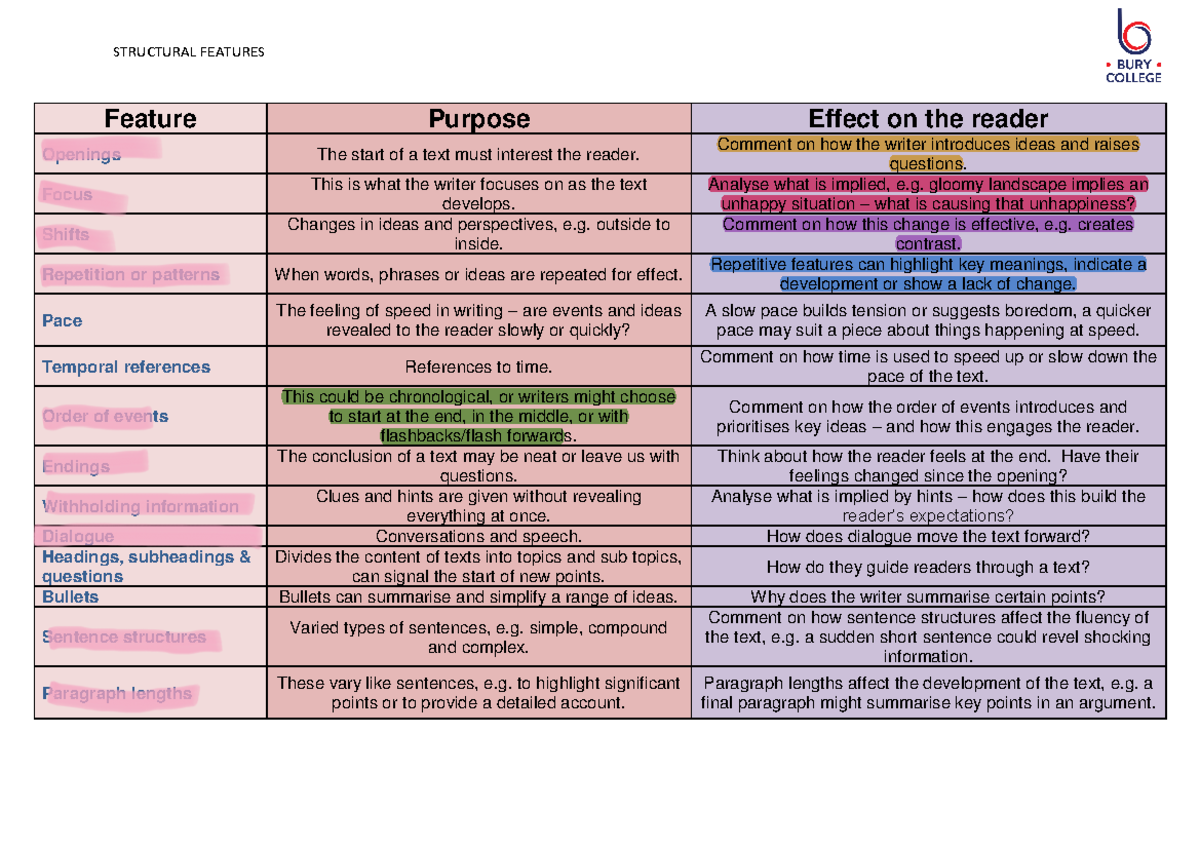 Gcse english structural features - STRUCTURAL FEATURES Feature Purpose ...
