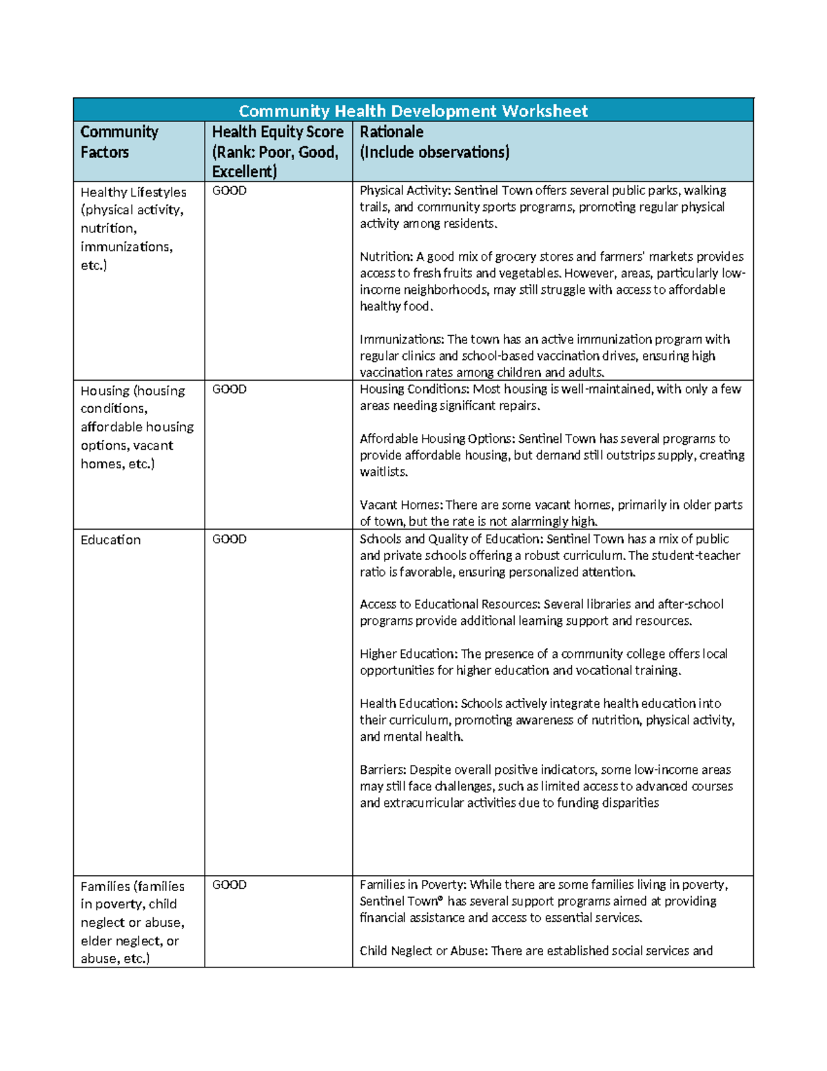 NUR 426L Community Health Development Worksheet Analysis - Studocu