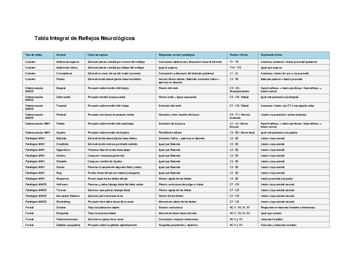 Reflejos Neurológicos: Tabla Integral y Significado Clínico - Studocu