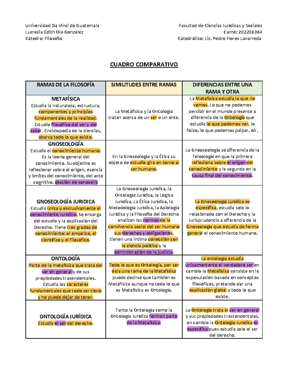 Cuadro Comparativo de Ramas de la Filosofía - Cátedra: Filosofía - Studocu