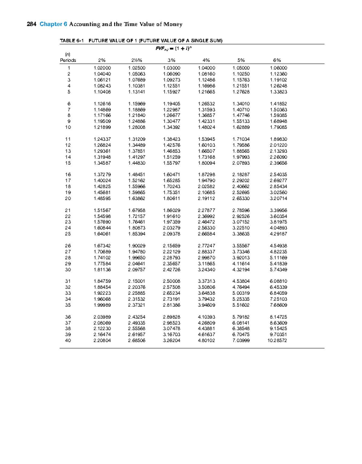 Table for PV and FV (single sum and annuity) - 284 Chapter 6 Accounting ...