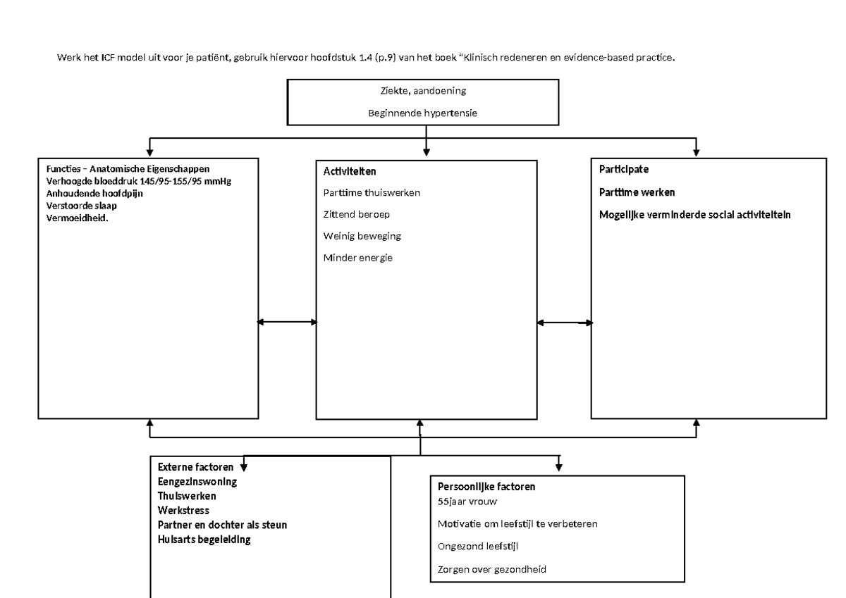 Proceswerkblad - ICF model - Werk het ICF model uit voor je patiënt ...